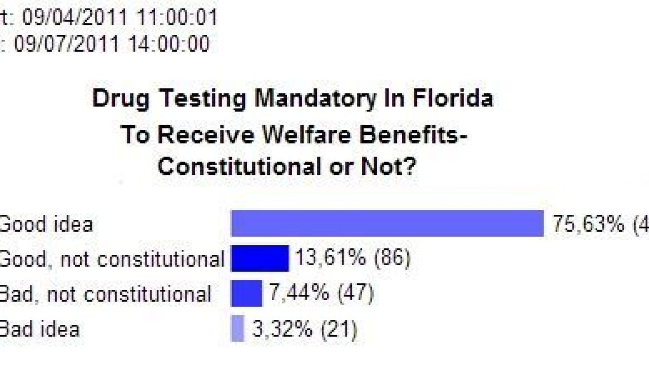 Welfare Drug Testing Graph