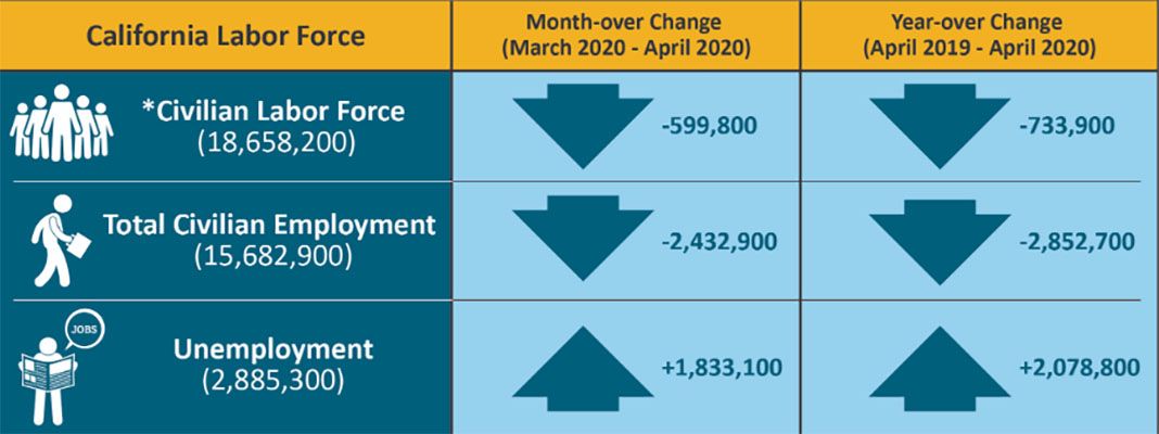 Jobless Rate Soars In State And Mother Lode - myMotherLode.com