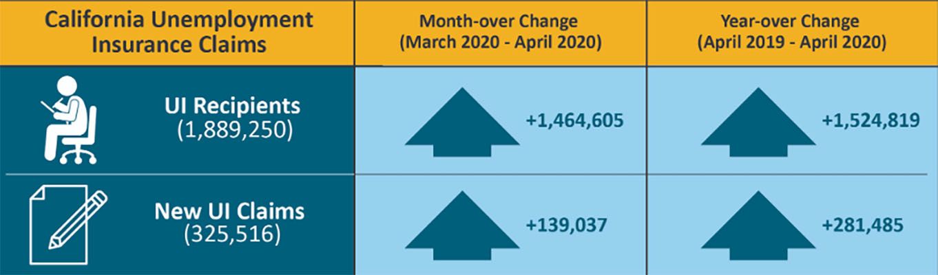 Jobless Rate Soars In State And Mother Lode - myMotherLode.com