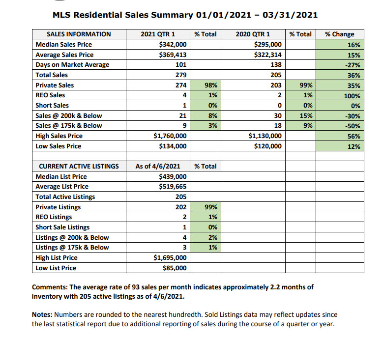 Housing Market Prices On The Rise - myMotherLode.com