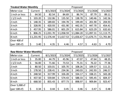 Third TUD Water Rate Increase Takes Effect - myMotherLode.com