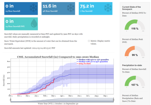 Sierra Snowpack Bumps Up To 118% Of Average - myMotherLode.com