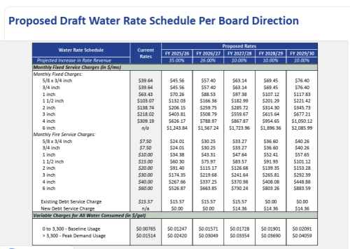 Water And Sewer Rate Increases Proposed For Groveland - myMotherLode.com